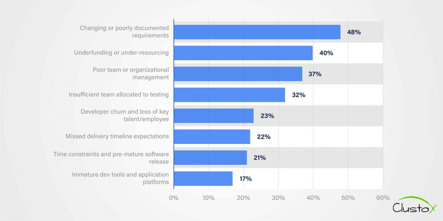 5 Root Causes of Why Products Fail - Clustox Blog