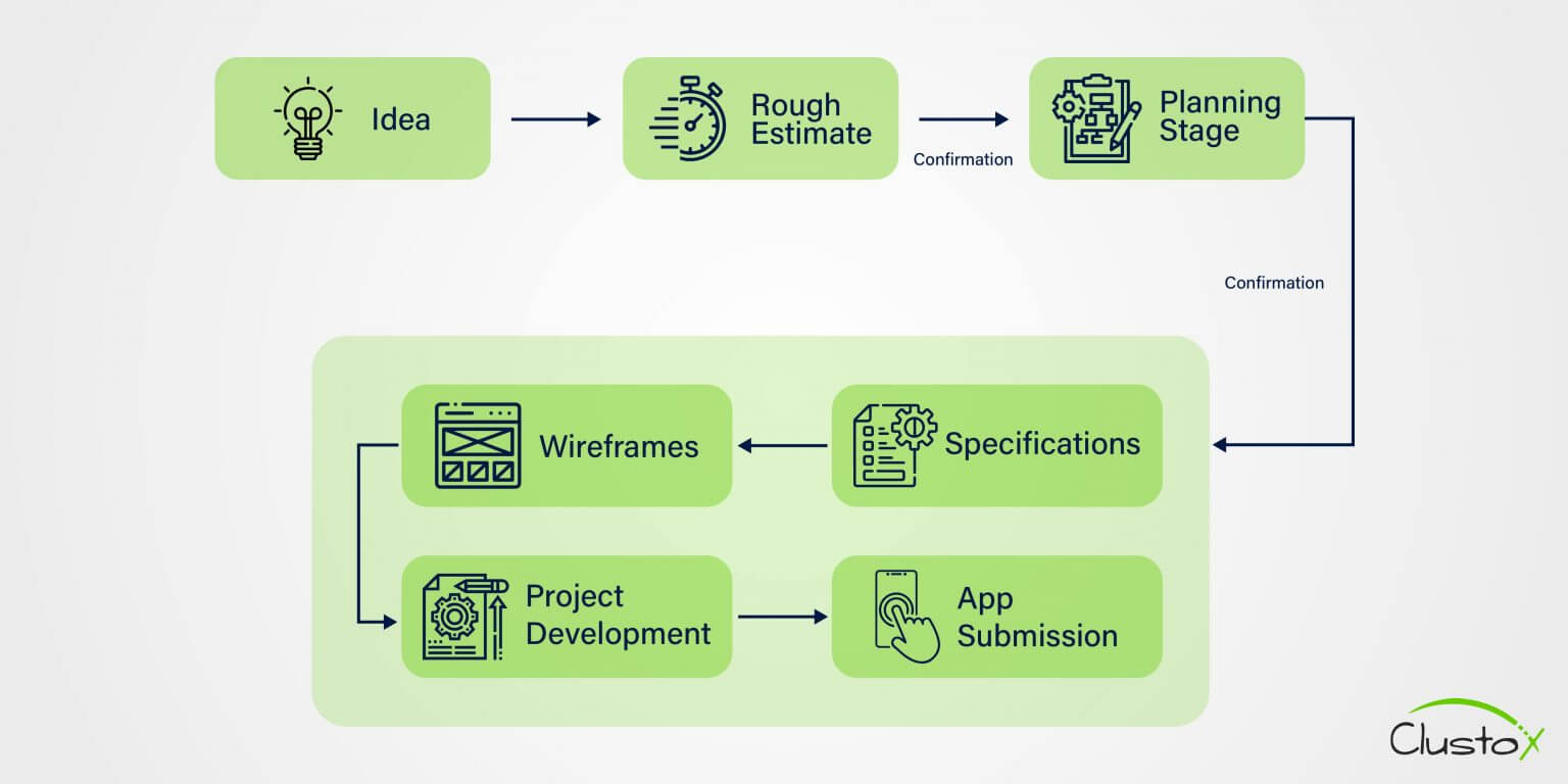 10 Critical Questions to Ask a Mobile App Development Company - Clustox ...